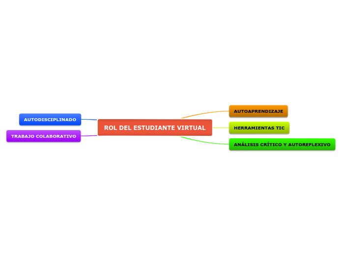 ROL DEL ESTUDIANTE VIRTUAL - Mind Map